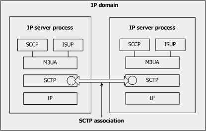 Dialogic NaturalAccess SIGTRAN Stack Developer's Reference Manual (64-0451-01): Overview of ...